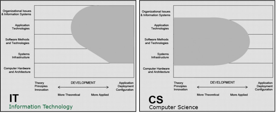 IT Discipline | SIGCITE